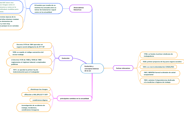 Evolución y conceptos básicos de la sst - Mind Map